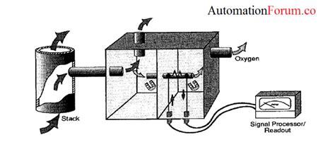 Paramagnetic Oxygen Analyzer Working Principle