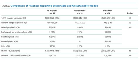 Pediatric Hospitalist Workload And Sustainability In University Based Programs Results From A