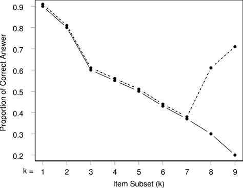 Example Of A Discrete Person Response Function Indicating Expected