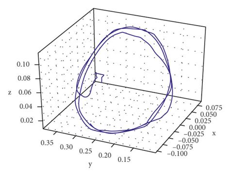 Three Dimensional Visualisation Of Index Finger Eigenvalues Download Scientific Diagram
