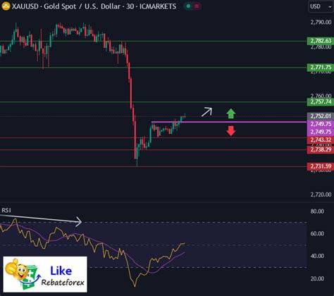 Technical Analysis Gold Xauusd 1 November 2024 Likerebateforex