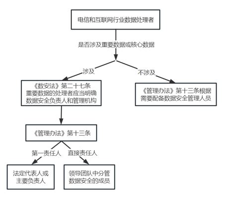 “浦江护航”数据安全专项行动：电信和互联网企业如何开展数据安全风险评估 安全内参 决策者的网络安全知识库