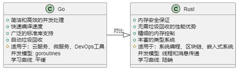 Go与Rust未来的软件开发大比拼 腾讯云开发者社区 腾讯云