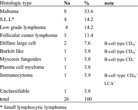 Lymphoma Types Based On Real Classification Download Table
