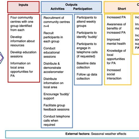 Logic Model Of Intervention Download Scientific Diagram