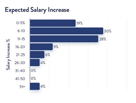 Key Insights Asia Pacific Data Science Salary Report 2021 Big Cloud
