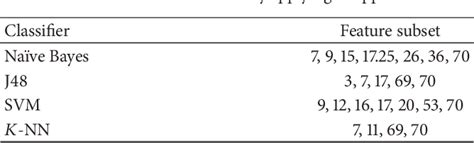 Table 1 From Defending Malicious Script Attacks Using Machine Learning