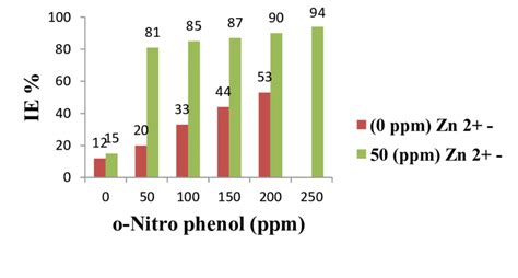Inhibition Efficiencies Ie Of Aluminium6061 Immersed In Various