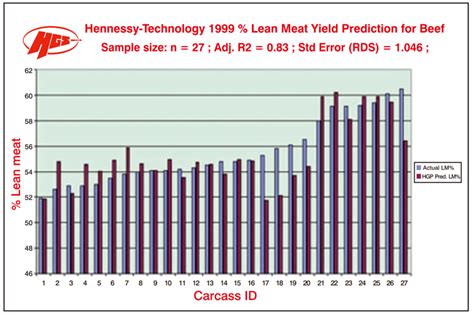 Meat Grading System Jarvis Products