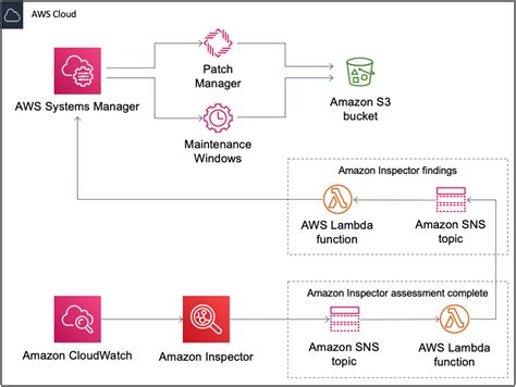 大規模管理伺服器叢集 實作 Aws 解決方案