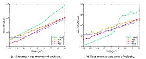 Root Mean Square Error Of Each Algorithm Download Scientific Diagram