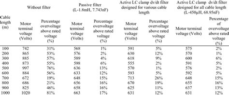 Comparitve Analysis Of Motor Terminal Voltage Download Table