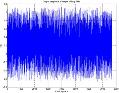 Output Response Of Loop Filter Designed Via Our Proposed Approach Download Scientific Diagram