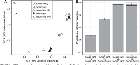 Figure 1 From A Model Of Somatic Hypermutation Targeting In Mice Based