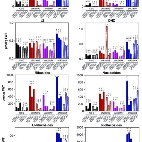 The Cytokinin Content Of Control And Clubroot Infected Wild Type
