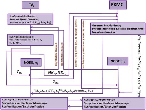 An Anonymous Authentication Scheme Based On Trust For Psn Download