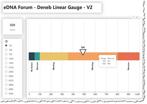 Deneb Linear Gauge Chart Help Data Visualizations Enterprise Dna Forum