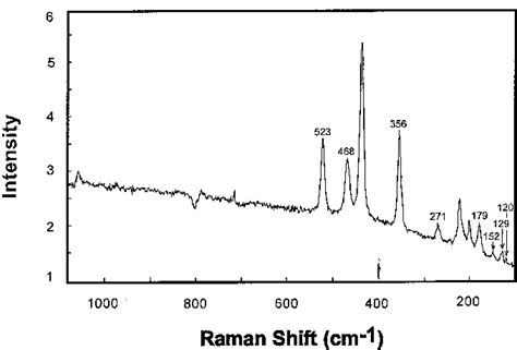 Raman Spectra Of A Coesite Inclusion In Zircon Extracted From Sample Download Scientific