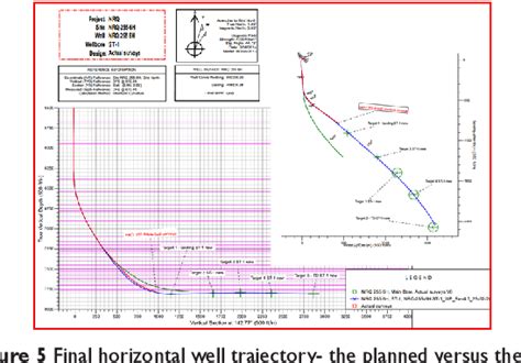 Figure 2 From Wellbore Trajectory Optimization For Horizontal Wells The Plan Versus The Reality