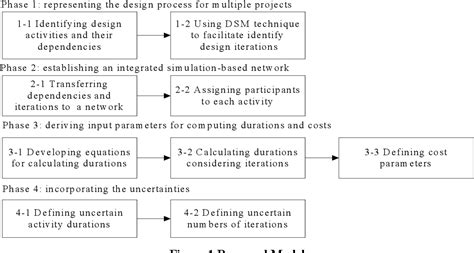 figure 1 from scheduling model for multiple design projects considering