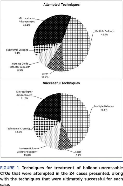 Prevalence And Treatment Of Balloon Uncrossable Coronary Chronic