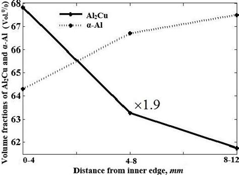 Vθ And Vα Distribution Of Thick Fgm Cylindrical Shell Along Radial