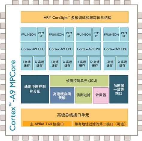 arm core full resolution the arm7 arm9 to cortex a7 a8 a9 a12 a15