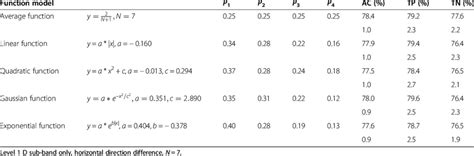 Detection Result Comparison Of Different Function Models For Markov Download Table