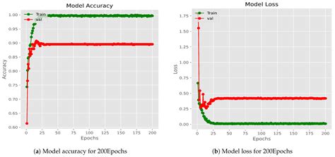 Diagnostics Free Full Text Combining State Of The Art Pre Trained Deep Learning Models A