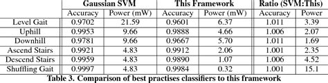 table 3 from a framework for the automated generation of power efficient classifiers for