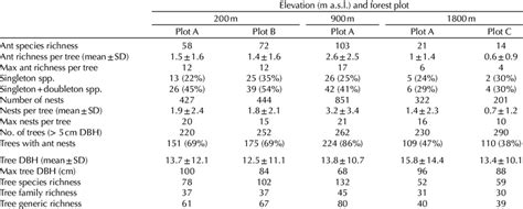 Summary Statistics Of Tree Nesting Ant Communities And Tree Communities