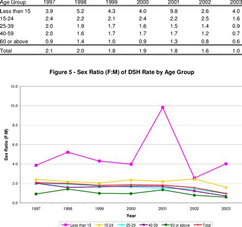 Sex Ratio F M Of Dsh Be Age Group Download Table