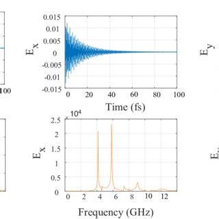Time And Frequency Responses Of Homogeneous Waveguide For TE Mode Download Scientific Diagram