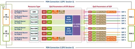 Lte Qos Part 2 Lte Qos Parameters Qci Arp Gbr Mbr And Ambr