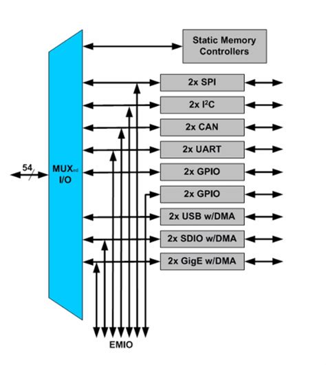 Tutorial Using ZedBoard UART