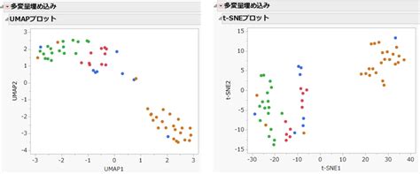 次元削減の新技術 Umap、t Sne でデータパターンの視覚化を Jmp User Community