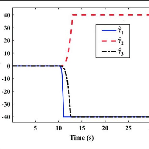 Estimation Parameter Scenario 2 Download Scientific Diagram
