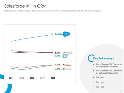 Top 10 Salesforce Powerpoint Presentation Templates In 2025