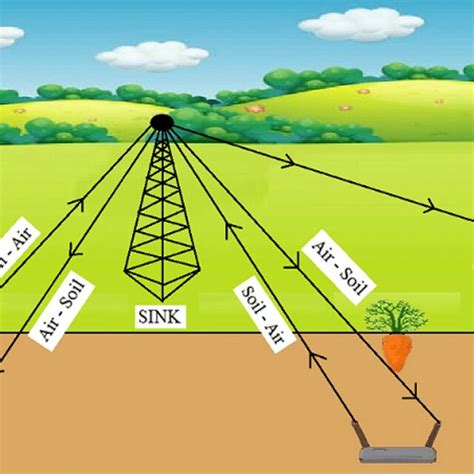 Communication In Wusn Depicting Signal Travel Path To Be A Combination
