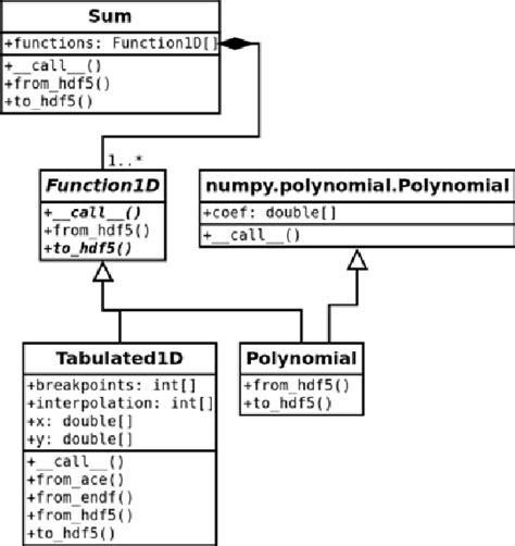 Class Hierarchy For Functions Within Openmcdata Download Scientific
