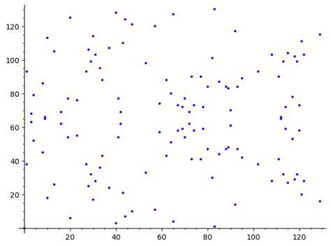 Cryptography How Can I Draw Graph Of Elliptic Curve Mod P By Using