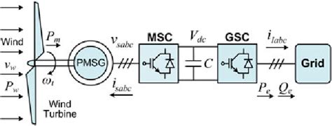 Figure 1 From An Adaptive Network Based Reinforcement Learning Method For Mppt Control Of Pmsg