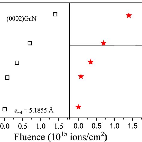 Expansion Of The Gan C Lattice Constant As Determined From Gan Download Scientific Diagram