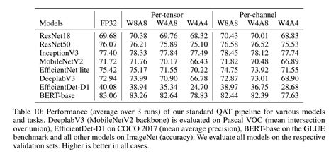 A White Paper On Neural Network Quantization Qat