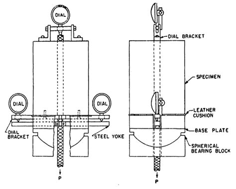 1 Schematic Diagram Of Pullout Specimen Test Setup Clifton Et Al