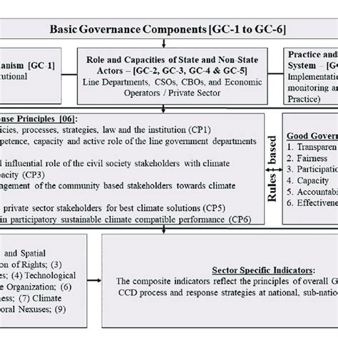 Principles Criteria And Indicators For Ccd Assessment Model Source