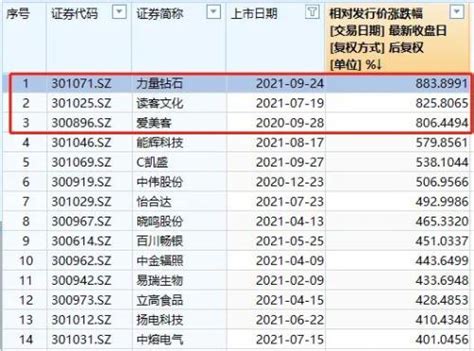 太疯狂！最牛暴涨19倍，却有暴跌45快腰斩！北交所也快了，这只1个月暴涨200！