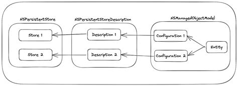 split core data entity to different stores — part 1 by mein medium