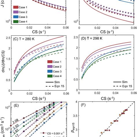 The Nucleation Pathway For The Sa Dma System βsa−dma Is The Collision