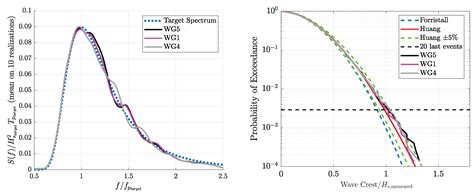 jmse free full text high order spectral irregular wave generation